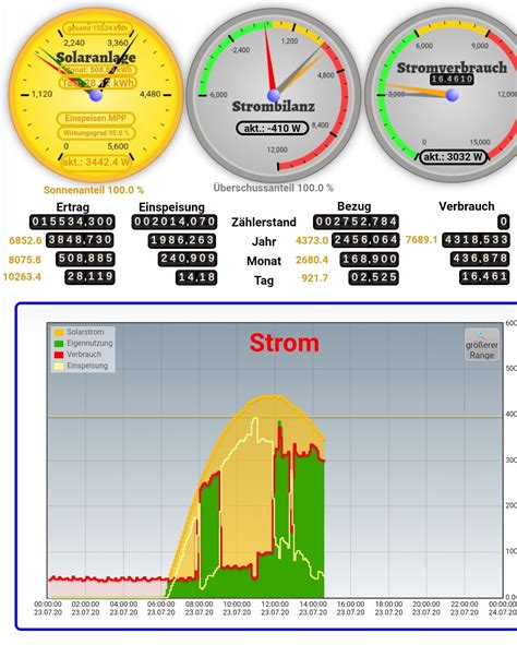 Smartmeter Adapter Obis Kennziffern Pv Anlage