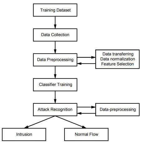Proposed System Architecture Proposed System Algorithm 1 Start 2