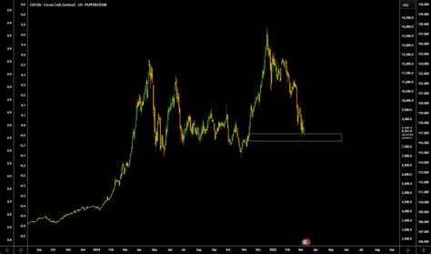 COCOA Charts And Quotes TradingView
