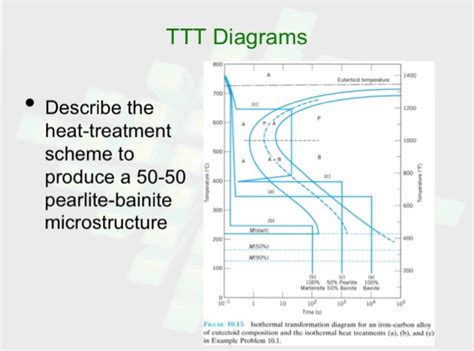 Solved Ttt Diagrams Eutectoid Temperature 1400 Describe The
