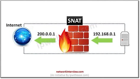 Snat Vs Dnat What Is The Difference Network Interview