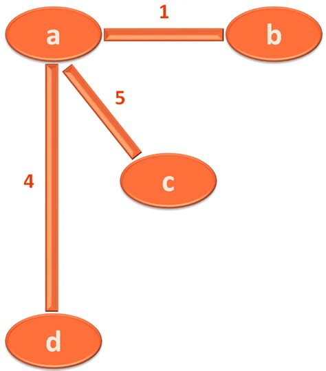 Prims Algorithm Minimum Spanning Tree