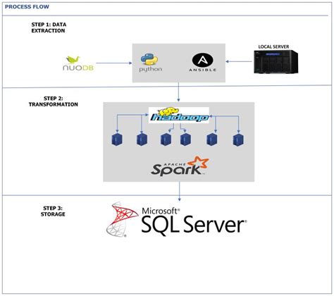 Gentil Kazaneza On Linkedin Dataengineering Bigdata Spark Python