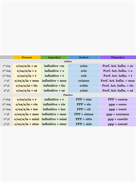 Latin Subjunctive Verb Chart Sticker For Sale By Kjtoner09 Redbubble