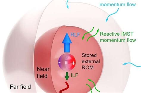 The Complex Maxwell Stress Tensor Theorem A Novel Scenery Underlying