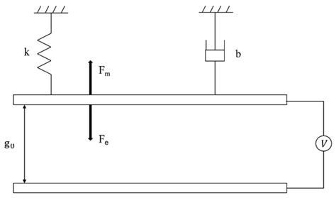 Design And Analysis Of The Capacitive Rf Mems Switches With Support Pillars