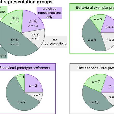 Neural Representation Groups Organised By Behavioural Preference Groups