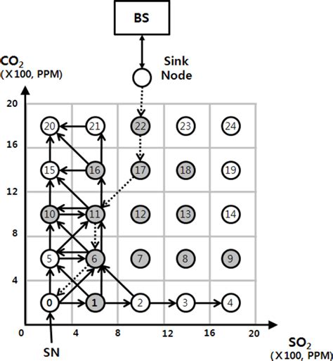 Sensors Free Full Text Skyline Query Processing In Sensor Network