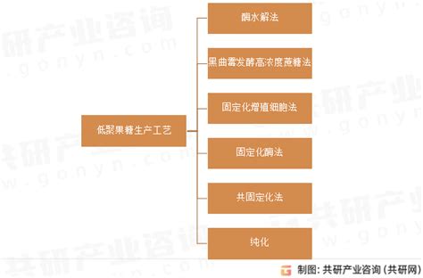 2024年中国低聚果糖市场供需现状、平均价格走势及发展趋势分析[图] 共研咨询 共研网
