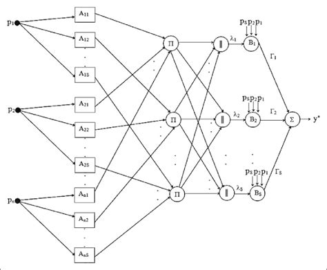 Neurofuzzy Structure Download Scientific Diagram