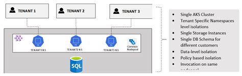 Azure Aks Multitenancy Primer
