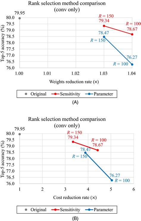 Deep Compression Of Convolutional Neural Networks With Low‐rank