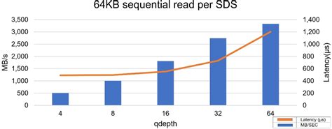Sequential Reads Performance Results For Dell Apex Block Storage For Aws Dell Technologies