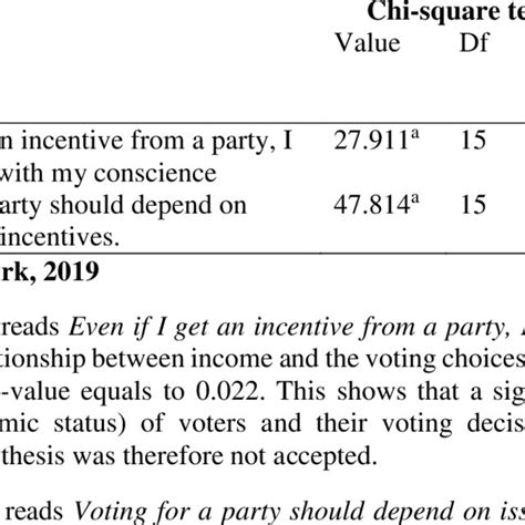 Chi Square Test Of Relationship Between Incomes And Voters Decisions Download Scientific Diagram