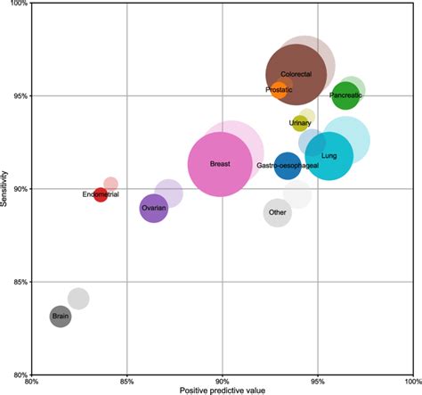 Positive Predictive Value Vs Sensitivity For The Matching Of Drug