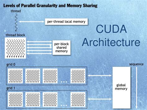 ppt exploiting parallelism on gpus powerpoint presentation free download id 2675543