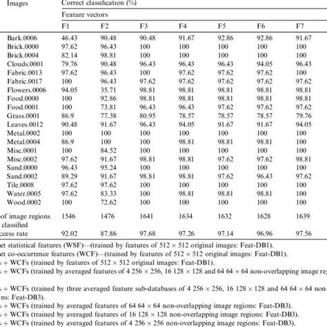 Pdf Texture Classification Using Wavelet Transform