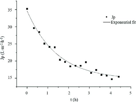 Whey Permeate Flux Vs Time In The Uf Process Membrane Uf 6001 ∆p Of