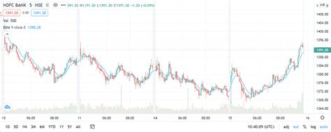 Exponential Moving Average Concept Calculation Usage And More