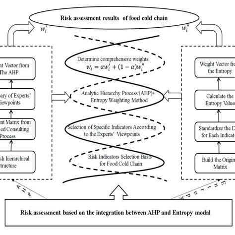 Flow Pipe Of The Risk Assessment Using Ahp Entropy Methods Download Scientific Diagram