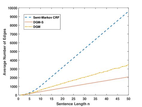 The Average Number Of Edges Over All Sentences In All Datasets With