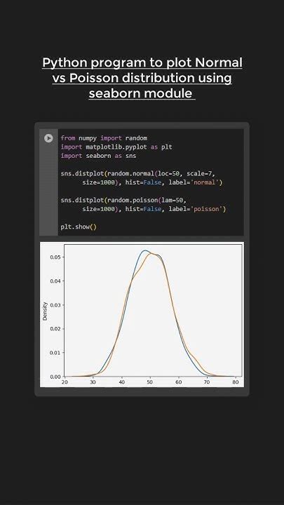 Normal Vs Poissons Distribution Plot Using Seaborn And Matplotlib In
