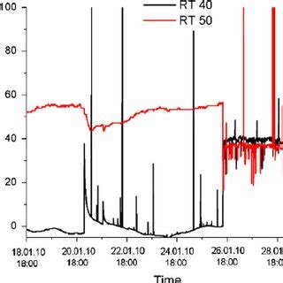 Measurement Of The Supply Return Temperature To Condenser Download Scientific Diagram