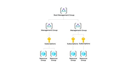 Resource Organization A Comparative Analysis Of Aws Azure And Gcp