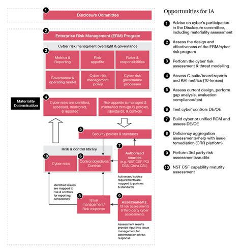 Cybersecurity Disclosures And The Role Of The Internal Audit PwC