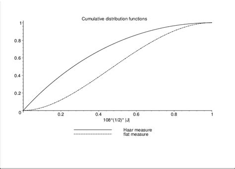 Cumulative Probability Distribution For The Functions Plotted In Fig 5