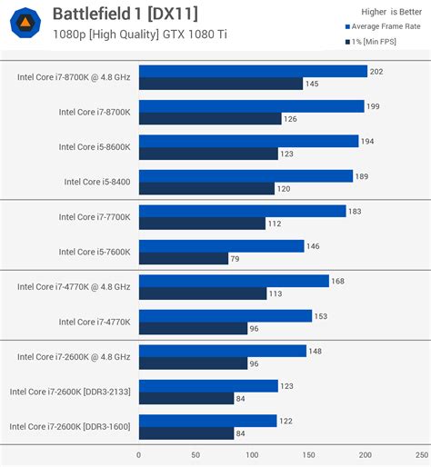 Nd Gen Core I Vs Th Gen Core I TechSpot