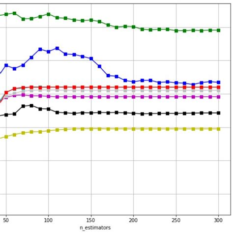 A Prediction Results Of Hdfc Using Xgboost B Comparison Of Rmse For