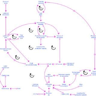 Causal Loop Diagram Of Agriculture Bio Production Download Scientific Diagram