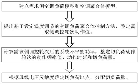 Accurate Load Shedding Method Considering Demand Side Resources