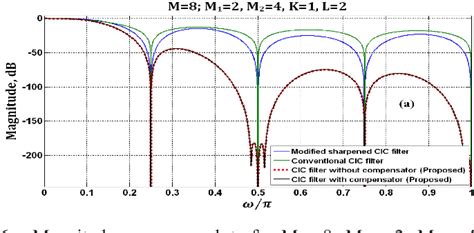 figure 6 from design of cic based decimation filter structure using