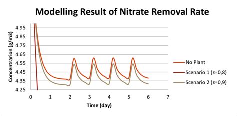 simulation result graphs of the three scenarios download scientific