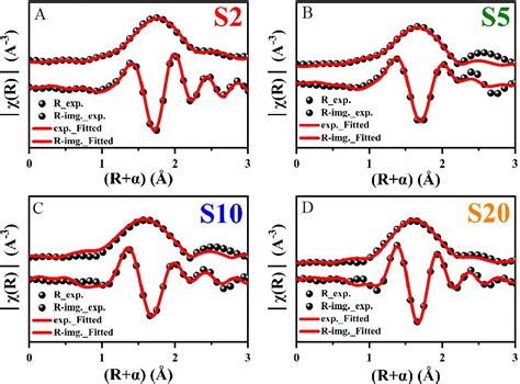 Figure 2 From One Step Hydrothermal Synthesis Of Fe Single Atom Doped