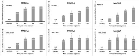 Mean ±se Extrudedmissing Hair Cells In Sepia Officinalis Larvae