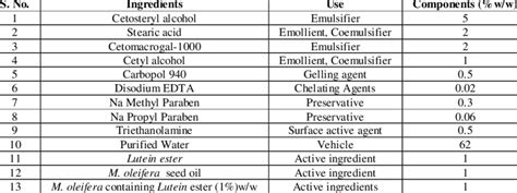 Formulation Of Sunscreen Cream Download Scientific Diagram