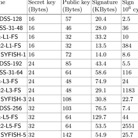 Comparison Of Different Post Quantum Fiat Shamir Schemes Download