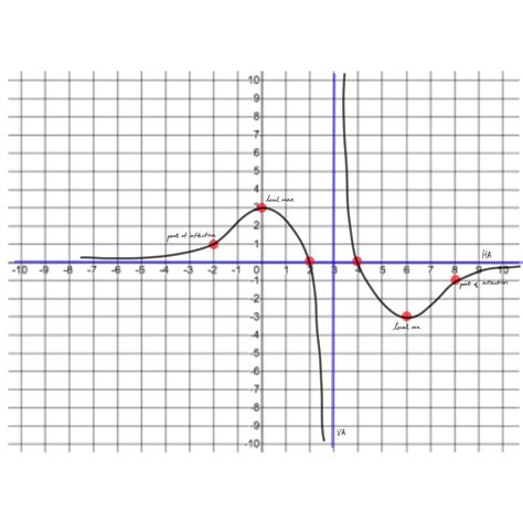 Solved 3 Sketch A Continuous Graph That Satisfies The Following Course Hero