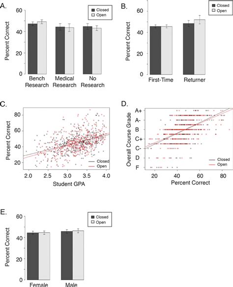 Overall Paper Quiz Performance Comparing Open And Closed Note Test