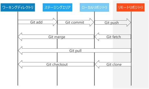 Eclipseからgitを使う 2025