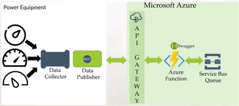 Using API Management To Protect Azure Functions Middleware Friday BizTalk Blogs