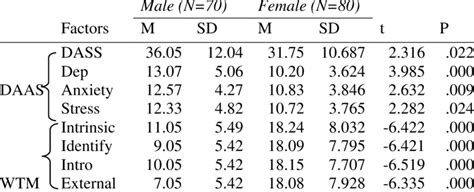 Mean Standard Deviation T And P Value Of Gender Download Scientific Diagram
