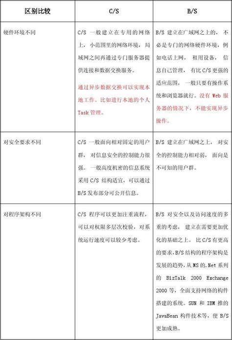 Cs结构 Bs结构比较word文档在线阅读与下载无忧文档