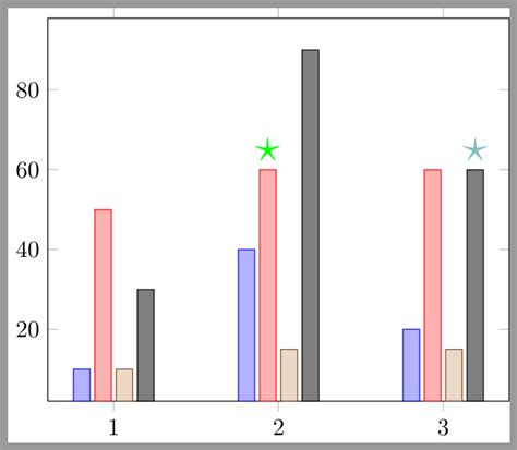 Tikz Pgf Adding Nodes Near Coordinates To Bar Plot But From Different