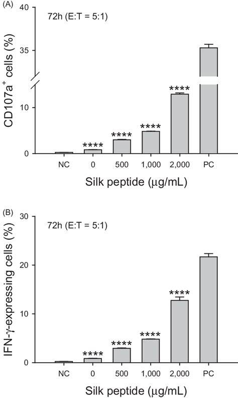 Level Of Nk Cell Activation Determined By Cell Surface Cd107a