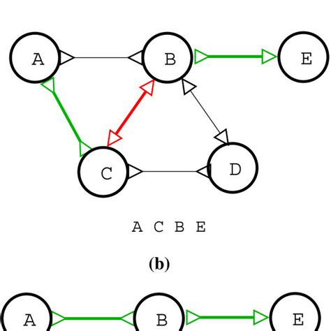 This Figure Illustrates Bi Directed Between Two Nodes In A Bi Directed