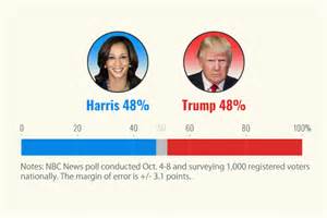 Trump Pulls Even With Harris In Nbc News Poll Weeks Before Election